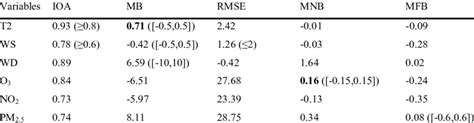 Mean Model Performance Metrics For Meteorological Factors And Air