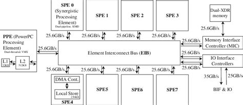 Architecture Of The Cell Processor Download Scientific Diagram