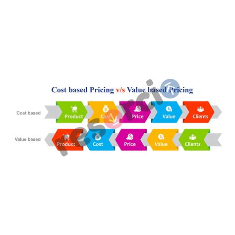 Cost Based Pricing Vs Value Based Pricing Template 06