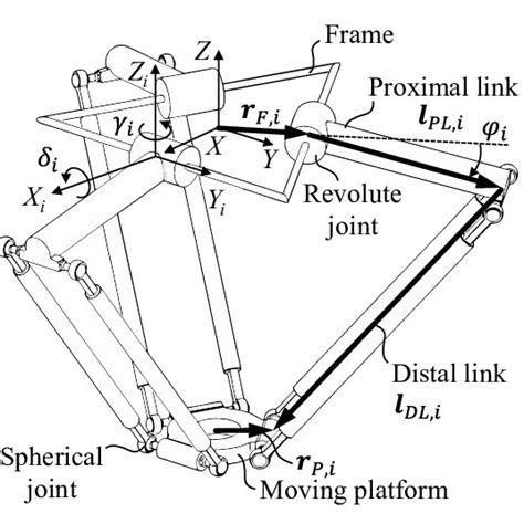 Geometric Relations And Notations Of The 3 Dof Delta Robot Download Scientific Diagram