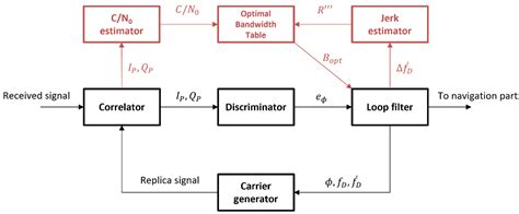 sensors free full text table based adaptive digital phase locked
