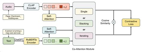 논문 리뷰 Language Based Audio Retrieval With Co Attention Networks