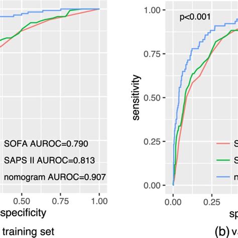 Decision Curve Analysis Dca Of The Training Set And Validation Set A
