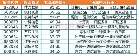 本周十大牛熊股液冷概念股暴涨94 CPO人工智能诞生多只牛股拉卡拉重挫28 公司 公告 净利润
