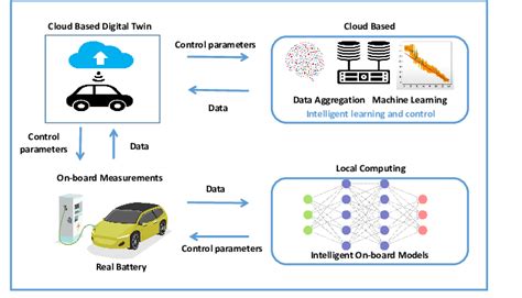 Battery Digital Twin 4 Download Scientific Diagram