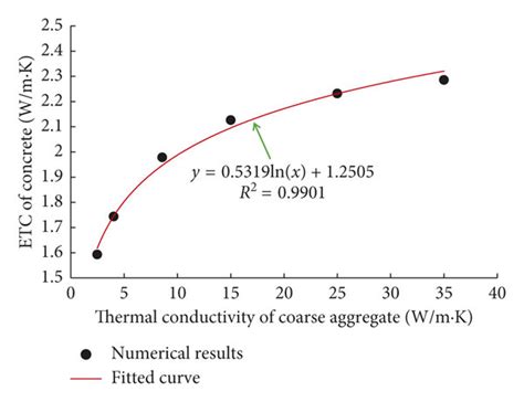 Etc Of Concrete Specimens Parameter Condition A 1 B 2 And C 3