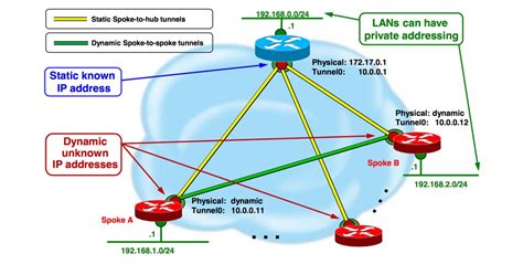 Dmvpn Dynamic Multipoint Vpn Basicsfundamentals Orhan Ergun