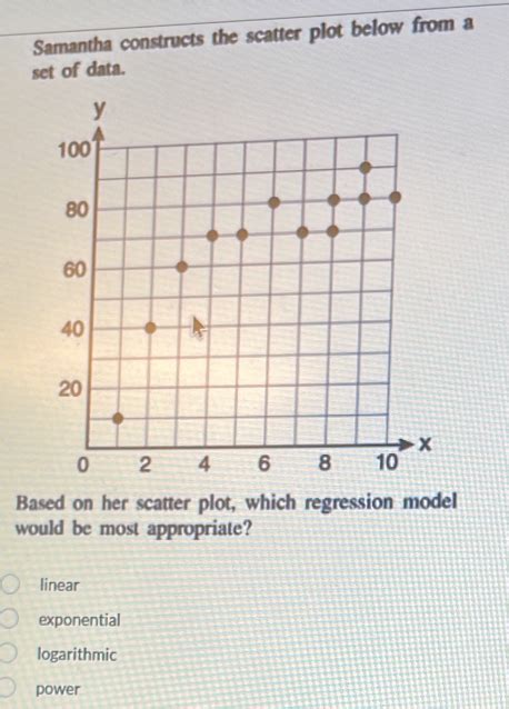 Solved Samantha Constructs The Scatter Plot Below From A Set Of Data