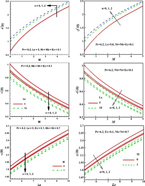 Effects Of Different Parameters On The Skin Friction Coefficient F Download Scientific