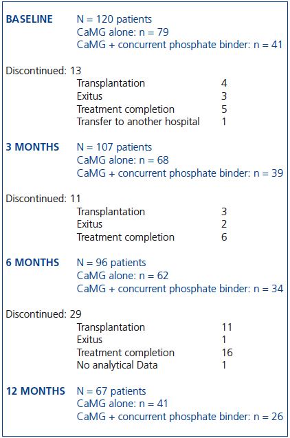 Effect Of Calcium Acetate Magnesium Carbonate In The Treatment Of Hyperphosphataemia In Dialysis