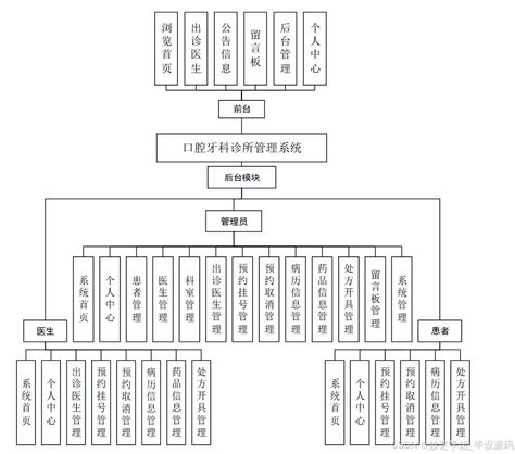 计算机毕业设计口腔牙科诊所管理系统 牙科诊所信息化管理系统 口腔诊所综合管理平台27论述题 38 分建立下述牙科诊所管理系统得对象