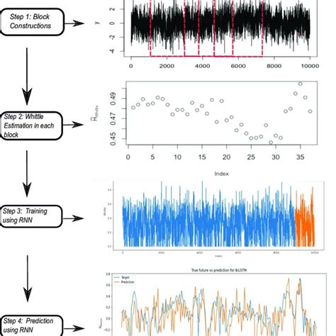 Scheme Of The Methodology Step 0 Original Dataset Step 1 Block