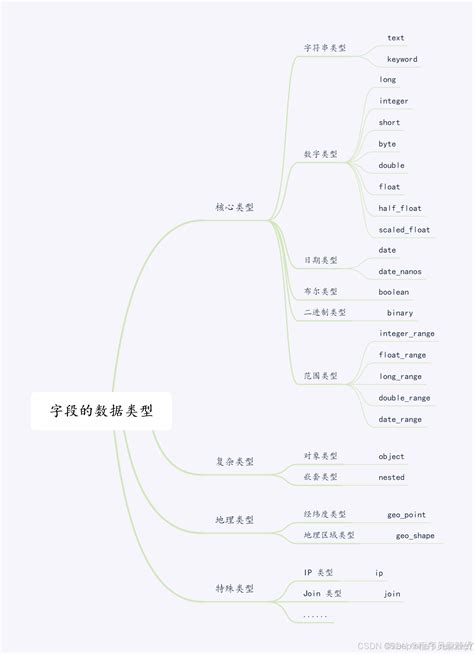 Elasticsearch理解及问题解决 Csdn博客