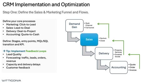 Zoho Crm Implemented What Now Wittigonia