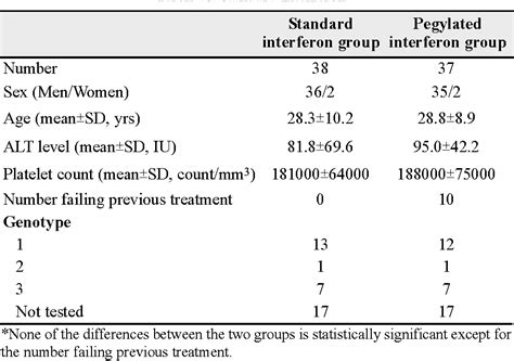 Table 1 From A Comparison Between Pegylated Interferon Alpha 2a And