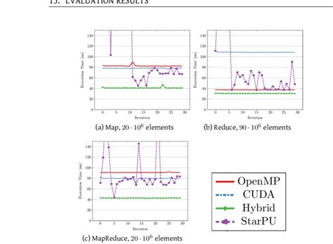 10 Execution Time Of Repeated Invocations Of The Same Skeleton Download Scientific Diagram