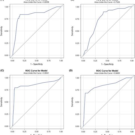 Receiver Operating Characteristic Roc Curves And Area Under The