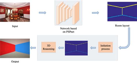 Figure 1 From 3d Room Layout Estimation From A Single Rgb Image