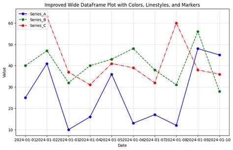 plotting a wide dataframe with custom colors and linestyles geeksforgeeks