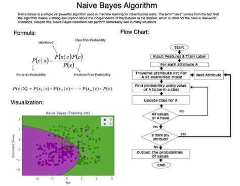 Kundan Kumar On Linkedin Understanding And Implementing The Naive