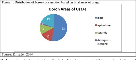 Figure 1 From The Usage Of Boron Boron Compounds In The Textile
