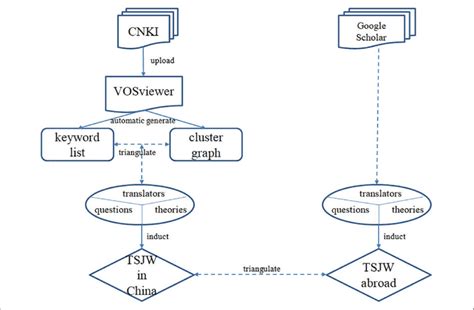 Flowchart Of The Research Design Note The Dotted Lines Mean The