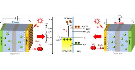 Tailored Plasmonic Ru Ov Moo2 On Tio2 Catalysts Via Solid Phase Interface Engineering Toward