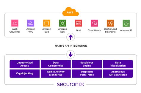 AWS Security Monitoring For Comprehensive Cloud Protection