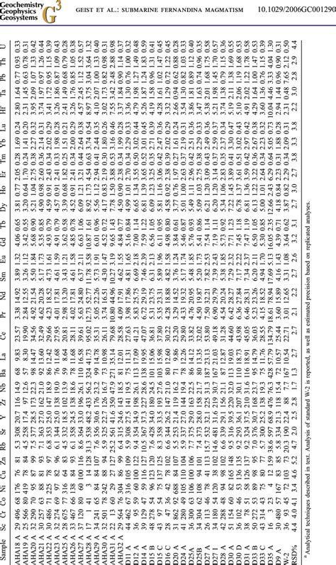 Trace Element Analyses By Icpms A Download Table