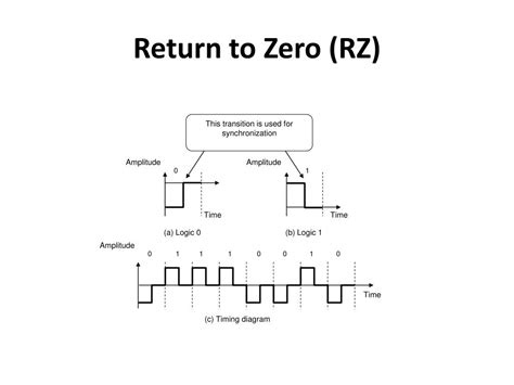 Ppt Line Coding And Binary Keying Modulation Powerpoint Presentation