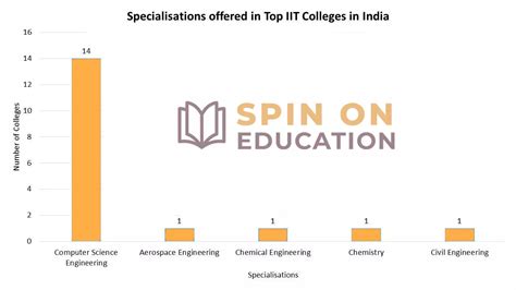 Top Iit Colleges In India 2023 [nirf Ranking And Fees]