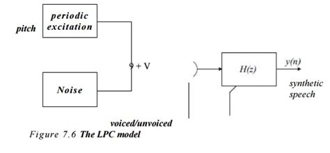 Subband Coding