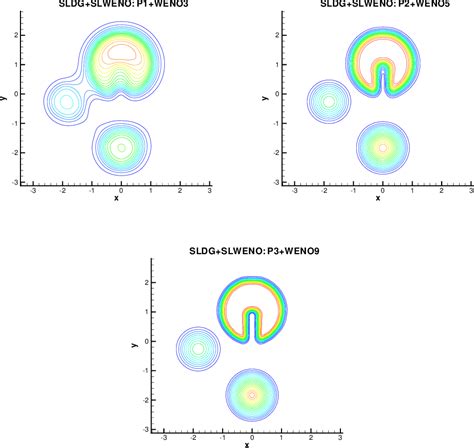 Figure 21 From Hybrid Semi Lagrangian Finite Element Finite Difference