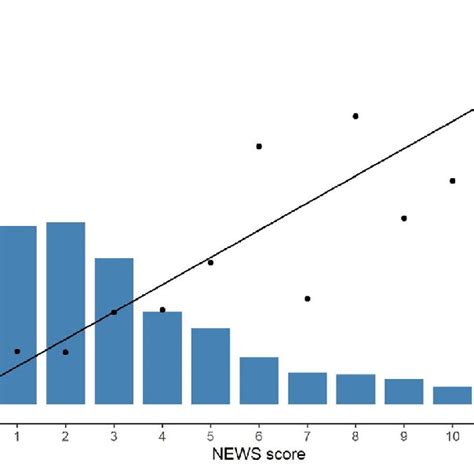 Cumulative Distribution News Scores As A Proportion Blue Bars With