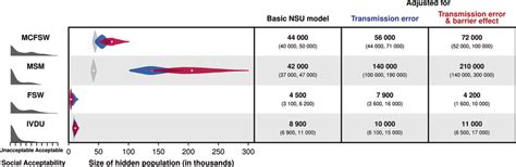 Size Of The Four Key Populations At Risk 1 Male Clients Of Female