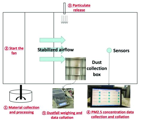 Schematic Diagram Of Experimental Procedure Download Scientific Diagram