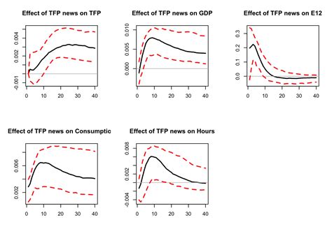Chapter 6 Forecast Error Variance Maximization The Identification Of Dynamic Structural Shocks