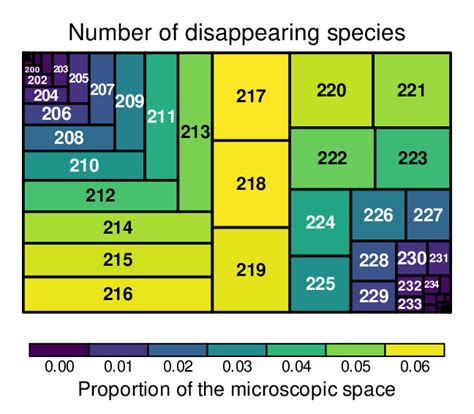 Number Of Non Viable Species For Random Activity Times In Other Words