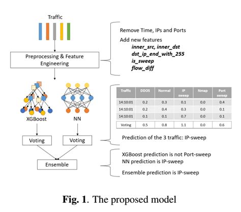 Voting Based Ensemble Model For Network Anomaly Detection By
