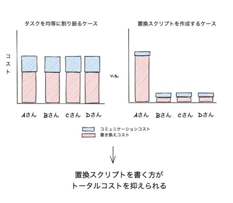 Typescript Compiler Api で40の Storybook コンポーネントを Storiesof から Csf