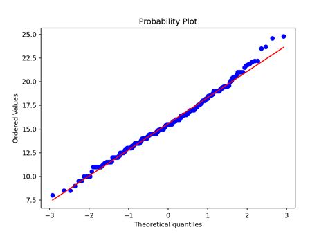 Mth410 Mathematical Statistics Coding