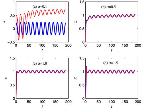 figure 4 from stochastic p bifurcation and stochastic resonance in a
