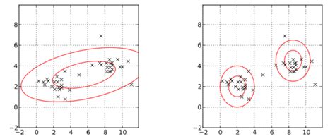 Gaussian Mixture Model Brilliant Math And Science Wiki