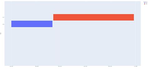 How To Reduce Bar Thickness When Bar Gaps Are Removed In Timeline Plot 📊 Plotly Python