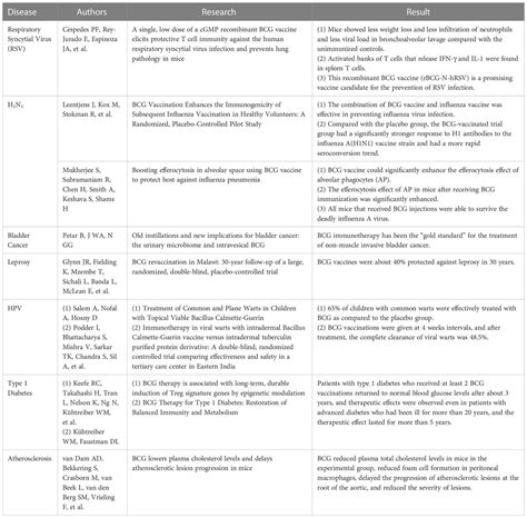 Frontiers Research Progress On Specific And Non Specific Immune