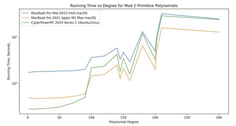 Software For Computing Primitive Polynomials