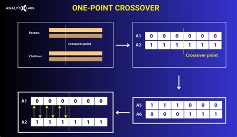 Learning Genetic Algorithm An Evolutionary Algorithm