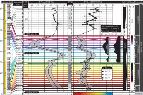 Evolution Of Environmental Proxies And Taxonomic Diversity During The