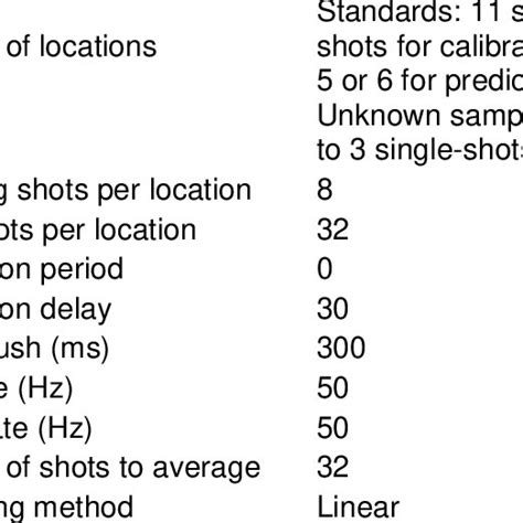 Linear And Quadratic Calibration Curves Using A Classical Ols