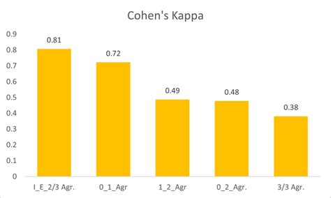 Cohens Kappa For The Inter Annotator Agreement In Experiment 3